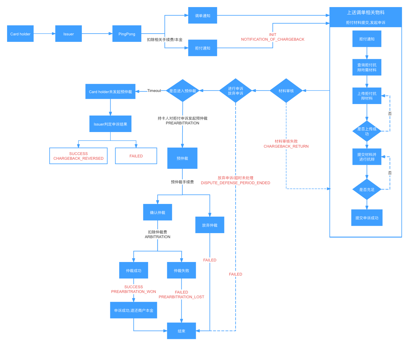 概览 | 商户接入指南