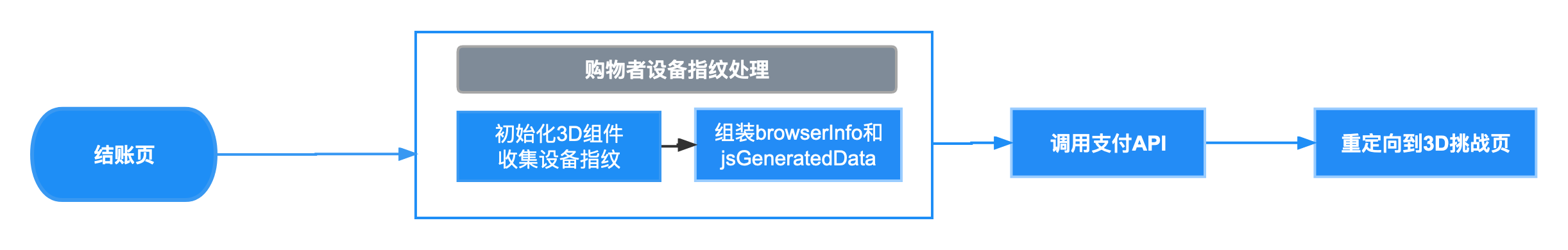Dynamic 3D Secure | 商户接入指南